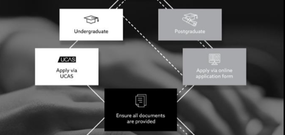 Infographic: London Campus Application Process