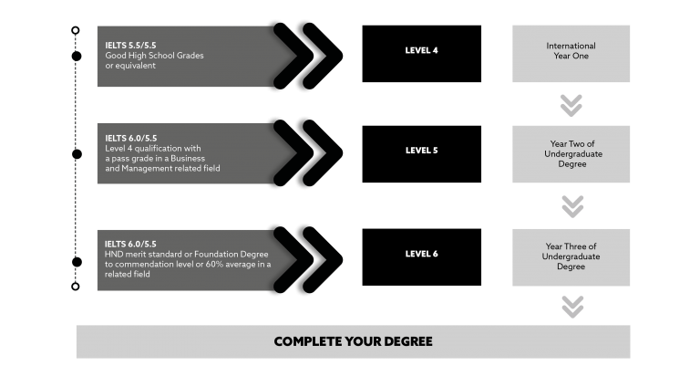 What is a Top-up Degree | Northumbria University London